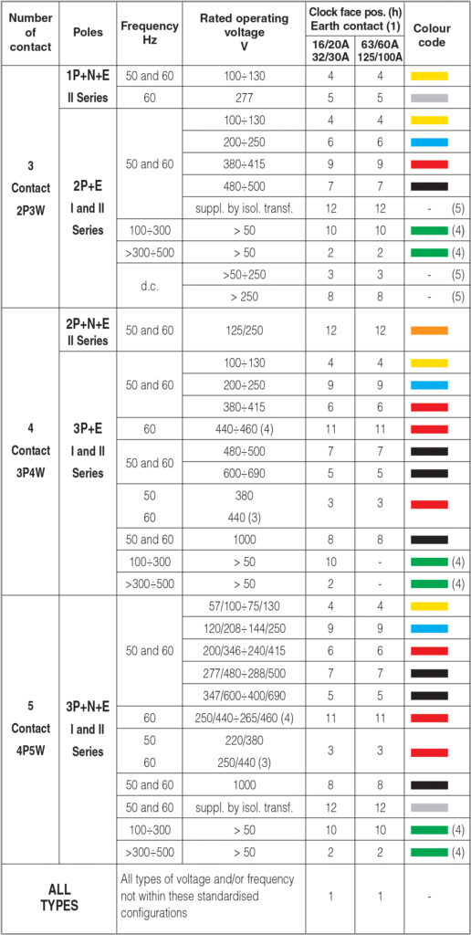 Industrial Plugs and Sockets - Quadratic Co., Ltd.